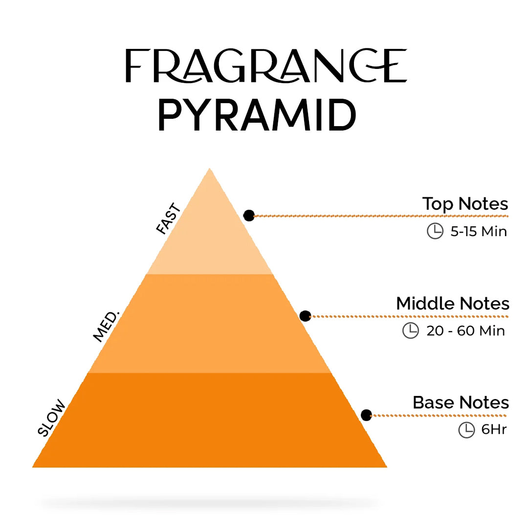Understanding the Fragrance Pyramid in Perfumery – Perfume Access